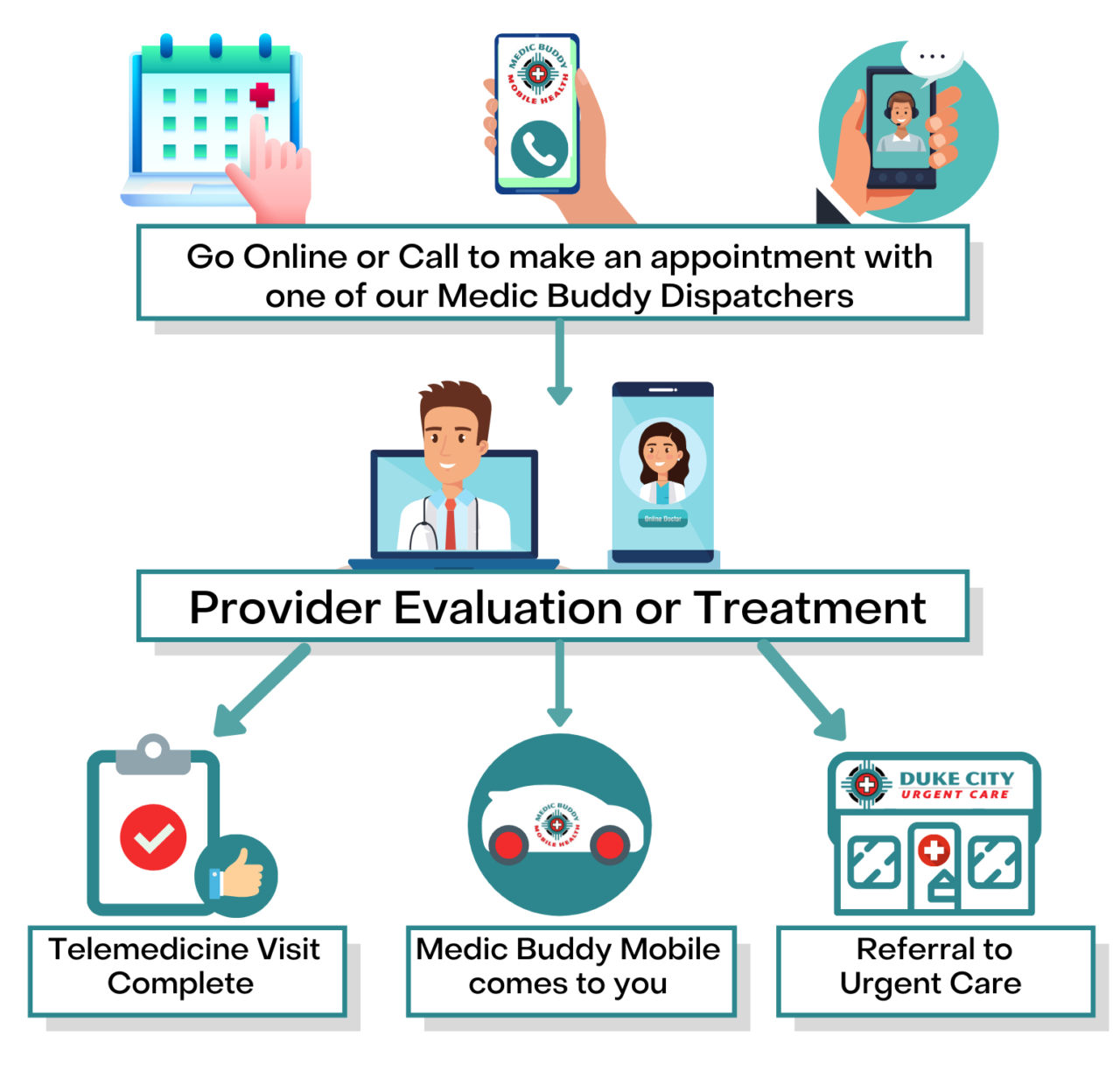 How it works - Duke City Occupational Healthcare